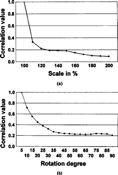 Image Correlation Using A Phase Only Matched Filter Of E Correlation Download Scientific