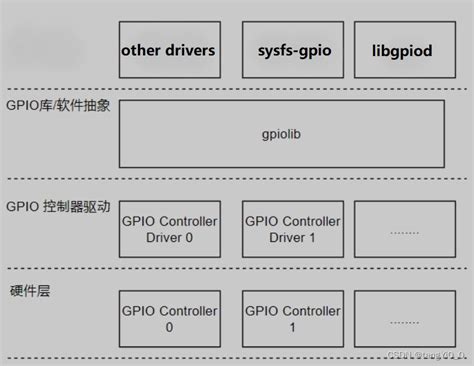 rk3568 gpio控制 3568 linux gpio怎么用 csdn博客