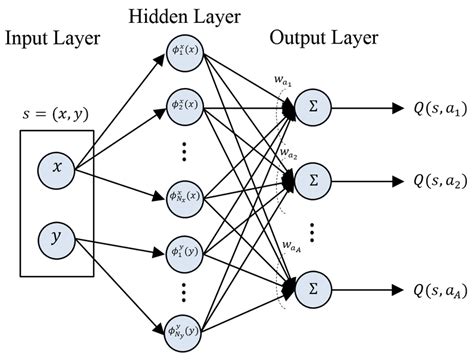 Structure Of The Network Used For The Q Function Approximation