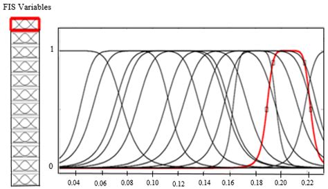 membership functions of the first input variable for the girder bridge