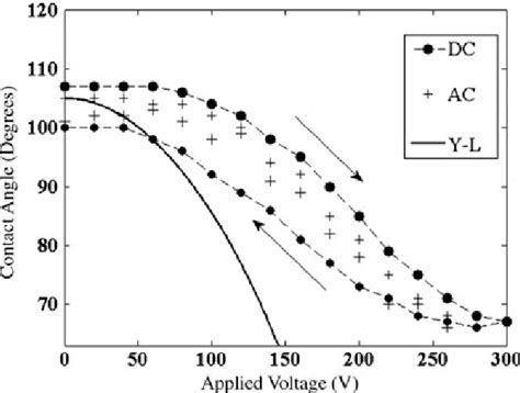 Contact Angle Of A Sessile Droplet On Pdms Layer Versus Applied Voltage