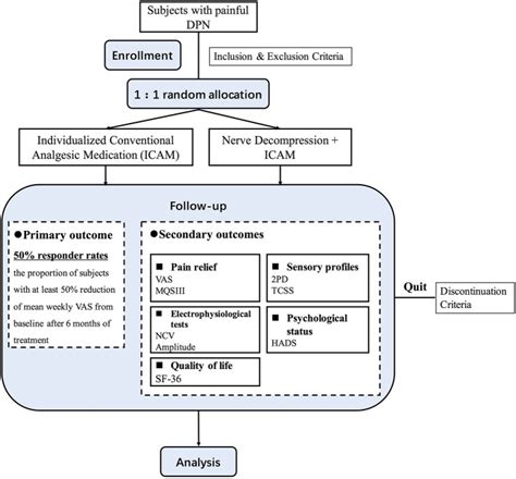 Triple Nerve Decompression Surgery For The Treatment Of Painful