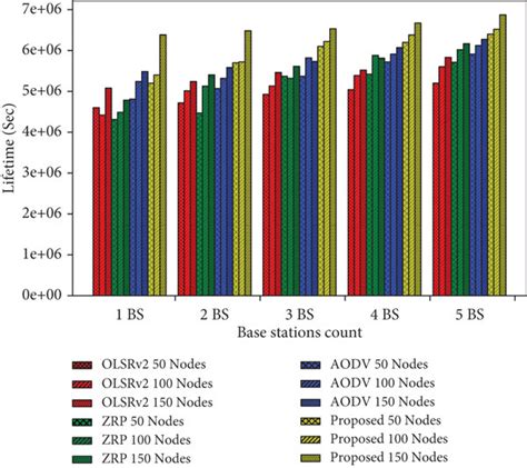 Lifetime Of The Wireless Network Versus The Number Of Base Stations Download Scientific Diagram