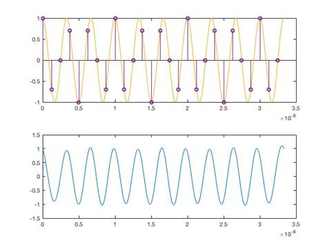 matlab reconstruction of digital signal using the sinc function