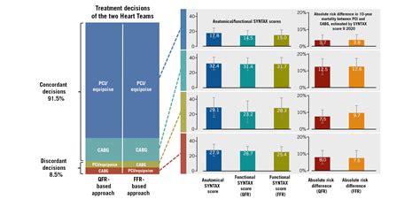 Quantitative Flow Ratio Versus Fractional Flow Reserve For Heart Team Decision Making In
