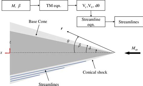Figure 3 From Artificial Neural Network Based Streamline Tracing