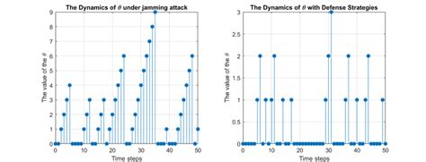 E Dynamic Of The Cyber State θ Under The Jamming Attack Download Scientific Diagram