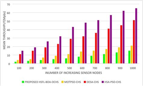Mean Throughput Of The Proposed Hybrid Shuffled Frog Leaping And