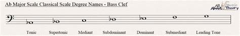 A Flat Major Scale Degree Numbers Rentavil