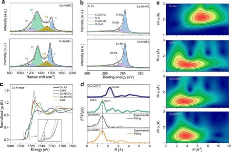 Edge‐hosted Atomic Co−n4 Sites On Hierarchical Porous Carbon For Highly Selective Two‐electron
