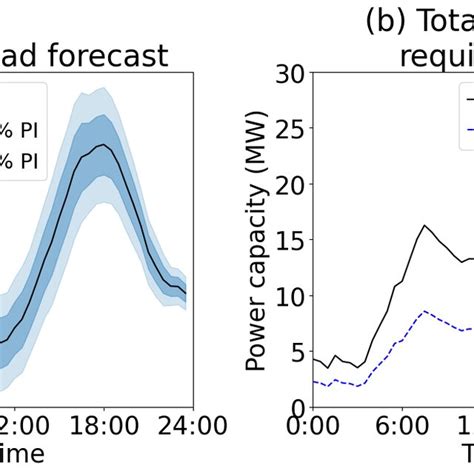 A An Example Of Probabilistic Net Load Forecast At One Bus And B Download Scientific