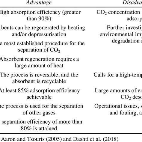 Advantages And Disadvantages Of Each Separation Technique Download Scientific Diagram
