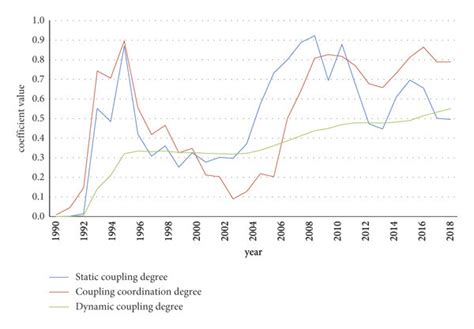 Static Coupling Degree Dynamic Coupling Degree And The Coupling