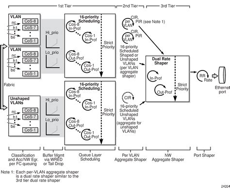 Qos And Qos Policies