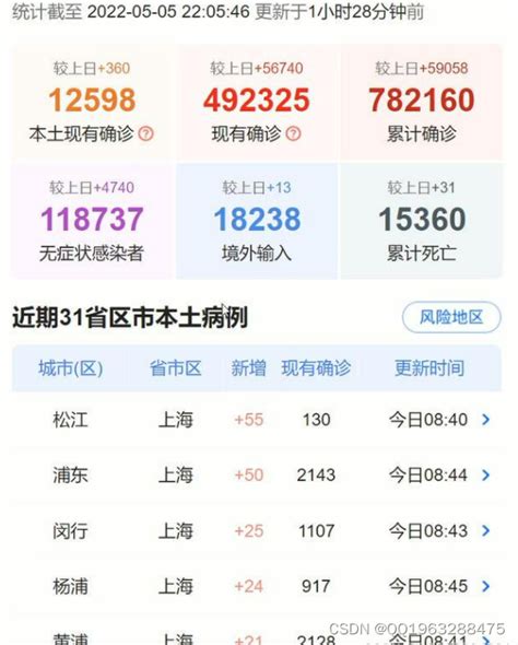 Vue疫情数据可视化分析系统源码系统mysql数据库lw文档）vue Django 数据看板系统源码 Csdn博客