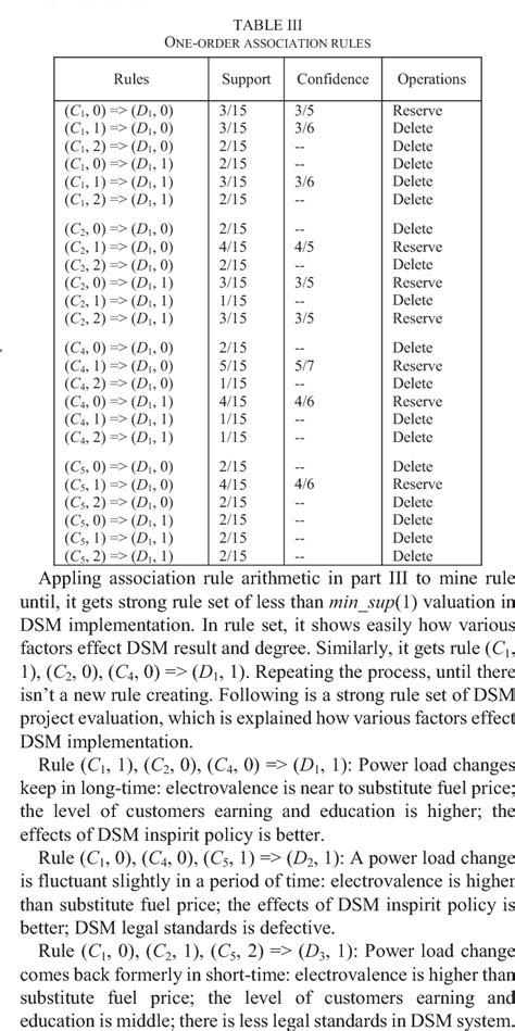 table iii from application of association rules mining in power demand