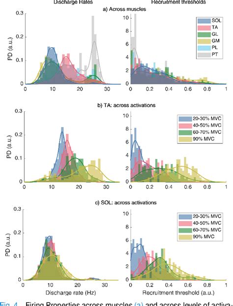 Figure 1 From Characterization Of Motor Unit Firing And Twitch Properties For Decoding