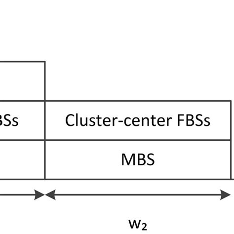 Spectrum Allocation Of D2d Underlaying Three Tier Heterogeneous Network Download Scientific