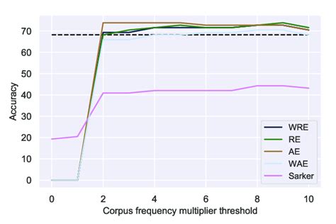 Correction Accuracy Of Unique Mistakes Using Correction Candidates From Download Scientific