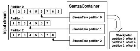 Samza Checkpointing