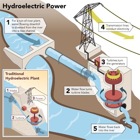 A Diagram Of Hydropower System General Schematic Diagram Of