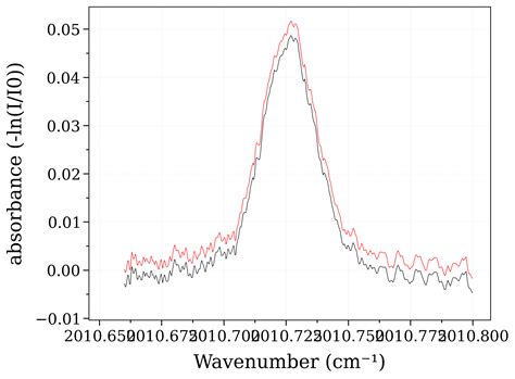 Chain Editing And Lineshape Fitting A Spectrum — Radis 0 16 3 Documentation