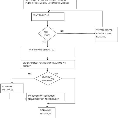 Ppi Display Using Processing Software Download Scientific Diagram