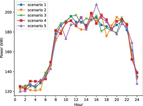 Scenarios For Load Demand Download Scientific Diagram