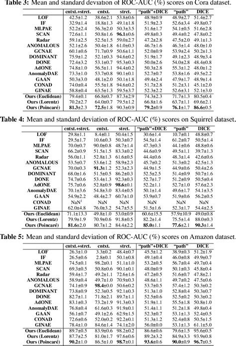 Table 1 From Three Revisits To Node Level Graph Anomaly Detection Outliers Message Passing And