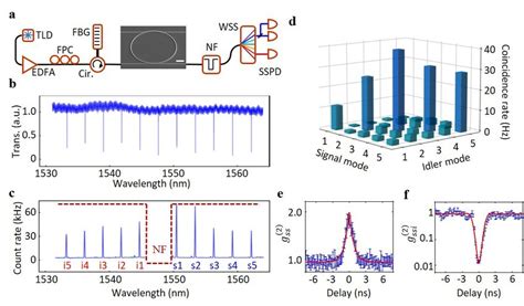 Entangled Photon Pair Generation A The Measurement Setup Tld Download Scientific Diagram