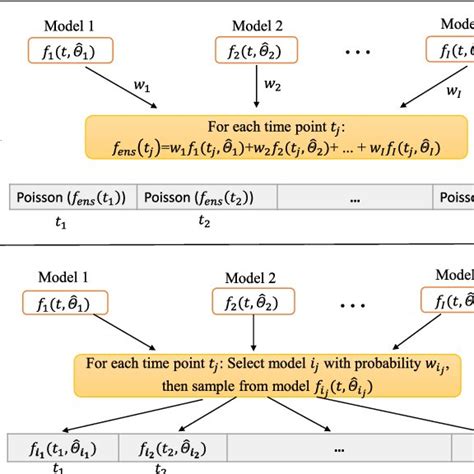 schematic diagrams illustrate the construction of the bootstrap samples