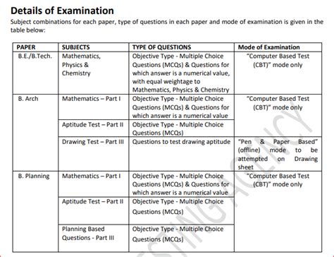 New JEE Main Exam Pattern 2020 NTA Exam Paper Scheme