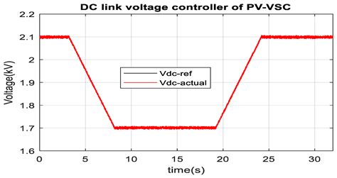 Sustainability Free Full Text Comprehensive Analysis Of Pv And Wind Energy Integration Into