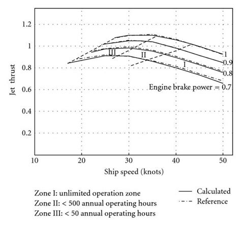Thrust Versus Ship Speed Waterjet Map Scientific Diagram
