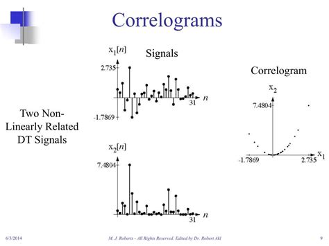Ppt Correlation Energy Spectral Density And Power Spectral Density