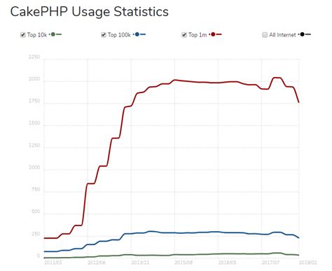 top 5 most used php frameworks for web application development 2020