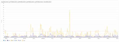 Dividing Nodejs Api Latency Leveraging Our Database Connection Pool Tint Technical Blog