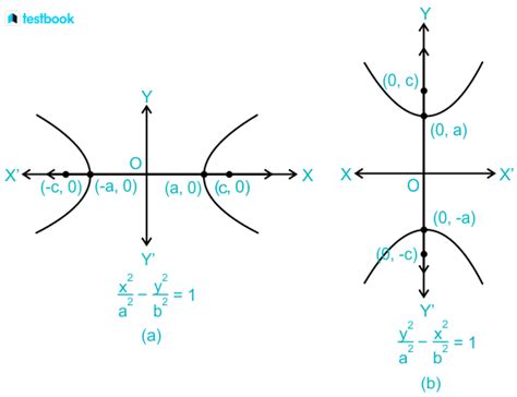 Difference Between Parabola And Hyperbola With Important Facts