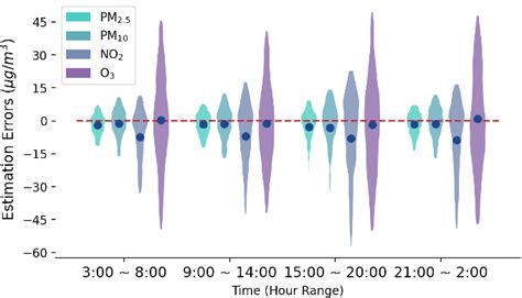 Figure 11 From Personalized Ambient Pollution Estimation Based On Stationary Camera Taken Images