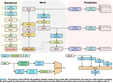figure 3 from cross layer triple branch parallel fusion network for