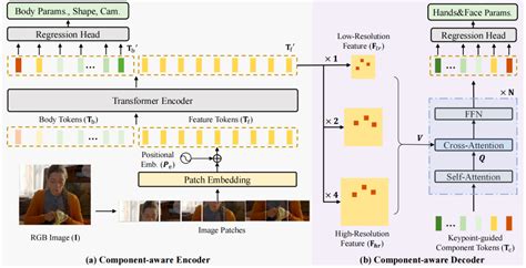 Cvpr2023 Idea与清华提出首个一阶段3d全身人体网格重建算法osx Csdn博客