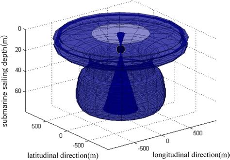 Three‐dimensional Passive Sonobuoy Operating Range For Quiet Submarine Download Scientific Diagram