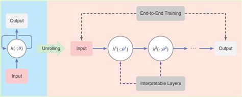 Tensor Based Models In The Deep Learning Framework For High Dimensional Astrophysical Data