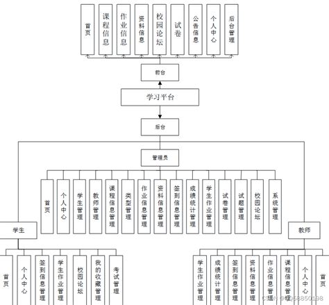 Javavue在线学习平台考试作业课程签到系统springbootjavaweb课堂签到系统 Csdn博客