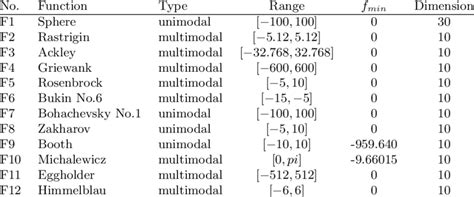 Benchmark Functions Configurations Download Scientific Diagram