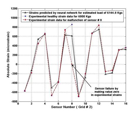 Case Ii Detection Of Sensor Malfunction Located At Spar Download Scientific Diagram