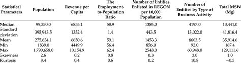 Statistical Parameters Of Input And Output Parameters For Msw