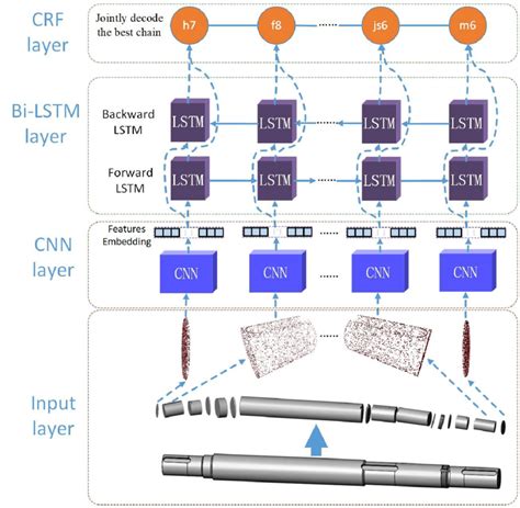 The Overall Architecture Of Cnn Bilstm Crf Model For Od Tolerance