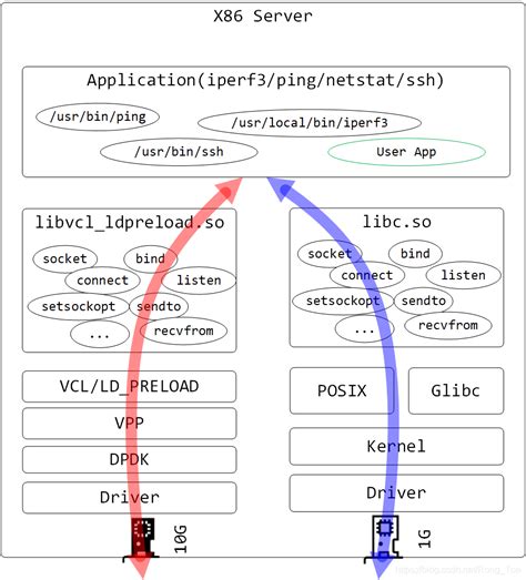 Vpp用户文档：会话层架构与vpp应用vpp Tls Csdn博客