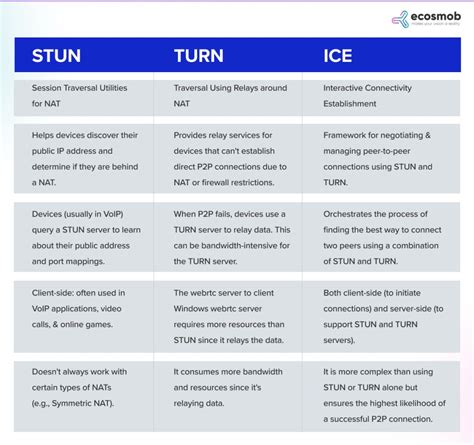 ultimate guide to stun turn and ice servers in webrtc